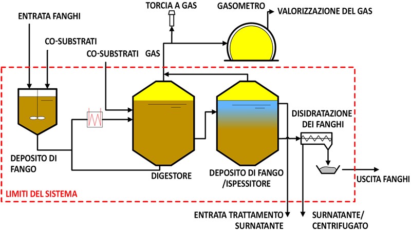 Aqua & Gas | Piattaforma per acqua, gas e calore | CC Depurazione delle ...